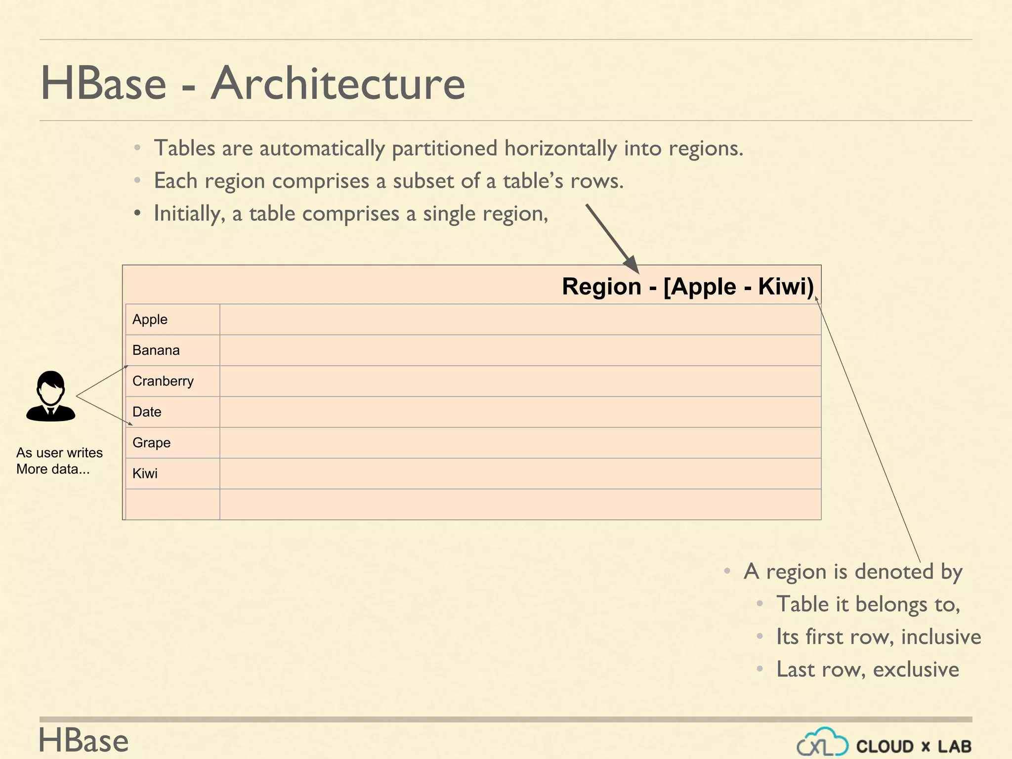Introduction to HBase | Big Data Hadoop Spark Tutorial | CloudxLab | PPT