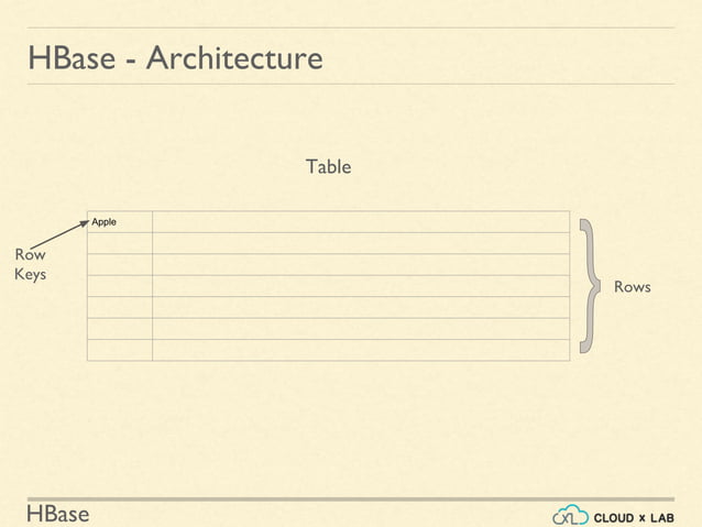 Introduction To Hbase Big Data Hadoop Spark Tutorial Cloudxlab Ppt