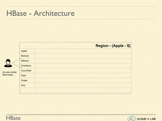 Introduction to HBase | Big Data Hadoop Spark Tutorial | CloudxLab | PPT
