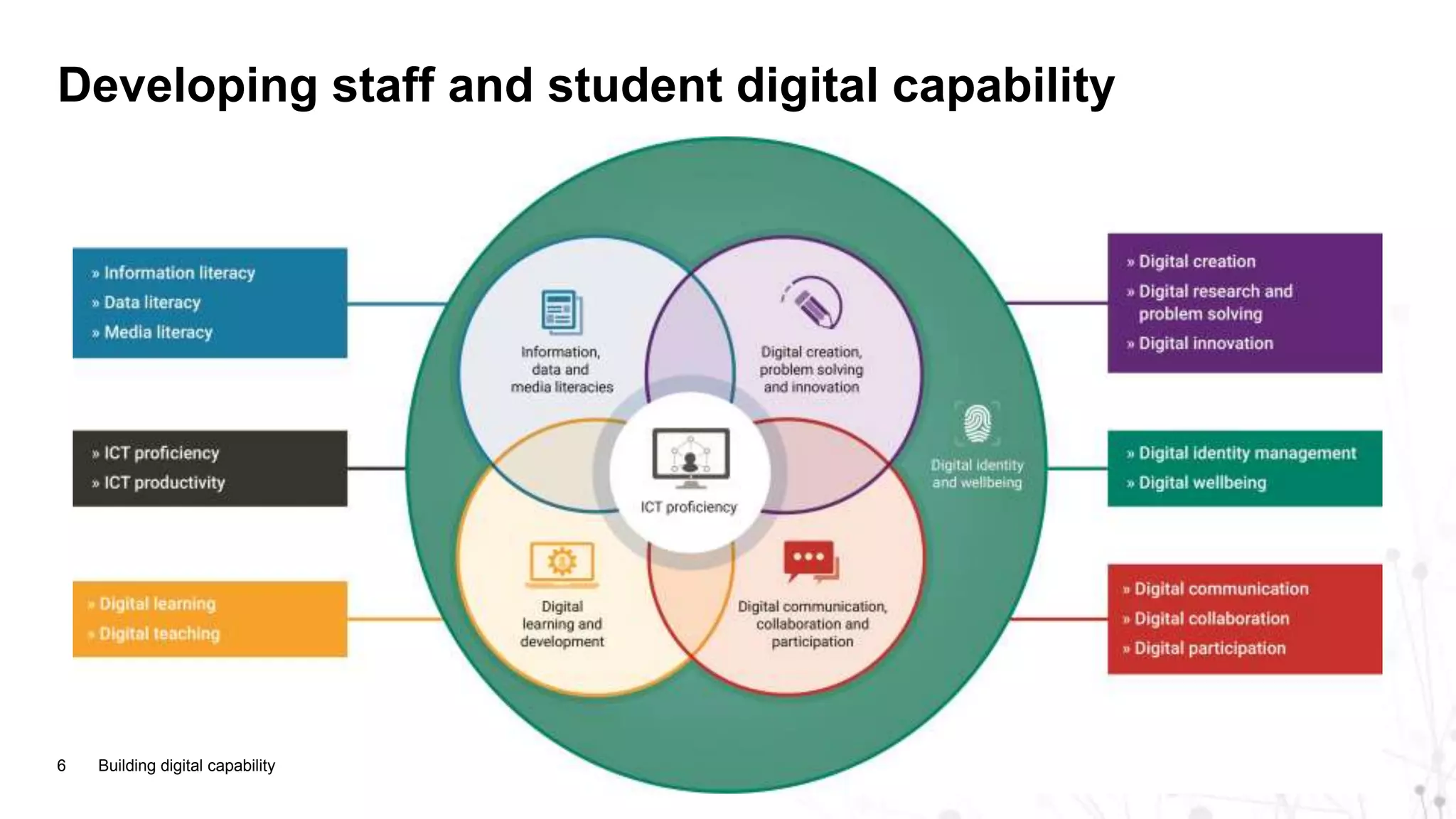 Approaches to developing staff and student digital capability | PPT