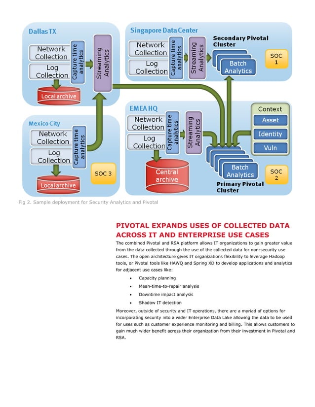 RSA-Pivotal Security Big Data Reference Architecture | PDF