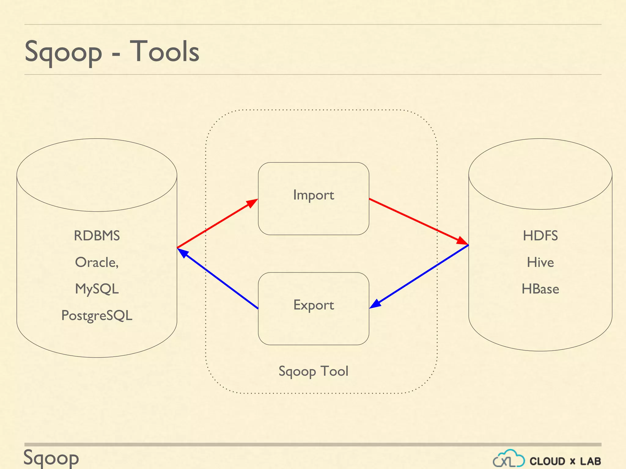 Introduction to Sqoop | Big Data Hadoop Spark Tutorial | CloudxLab | PDF