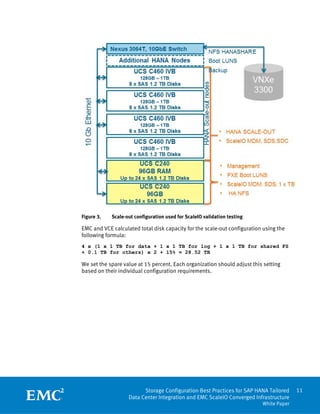 Storage Configuration Best Practices for SAP HANA TDI and EMC ScaleIO Converged Infrastructure | PDF