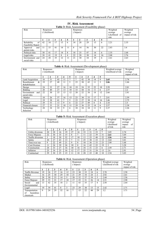 Risk Severity Framework for a BOT Highway Project | PDF