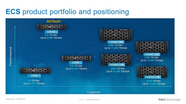 h18655-tp-dell-emc-ecs-tdm-deck.pptx | Data Storage and Warehousing | Computing