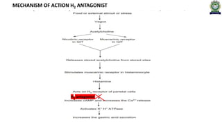 H1 and H2 antagonist Medicinal Chemistry.pptx