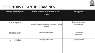 H1 and H2 antagonist Medicinal Chemistry.pptx