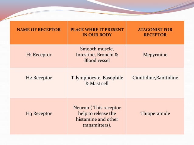 H1and h2 receptors | PPTX | Allergies | Diseases and Conditions