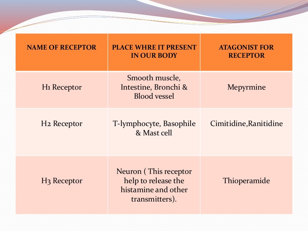 H1and H2 Receptors H1and H2 Receptors