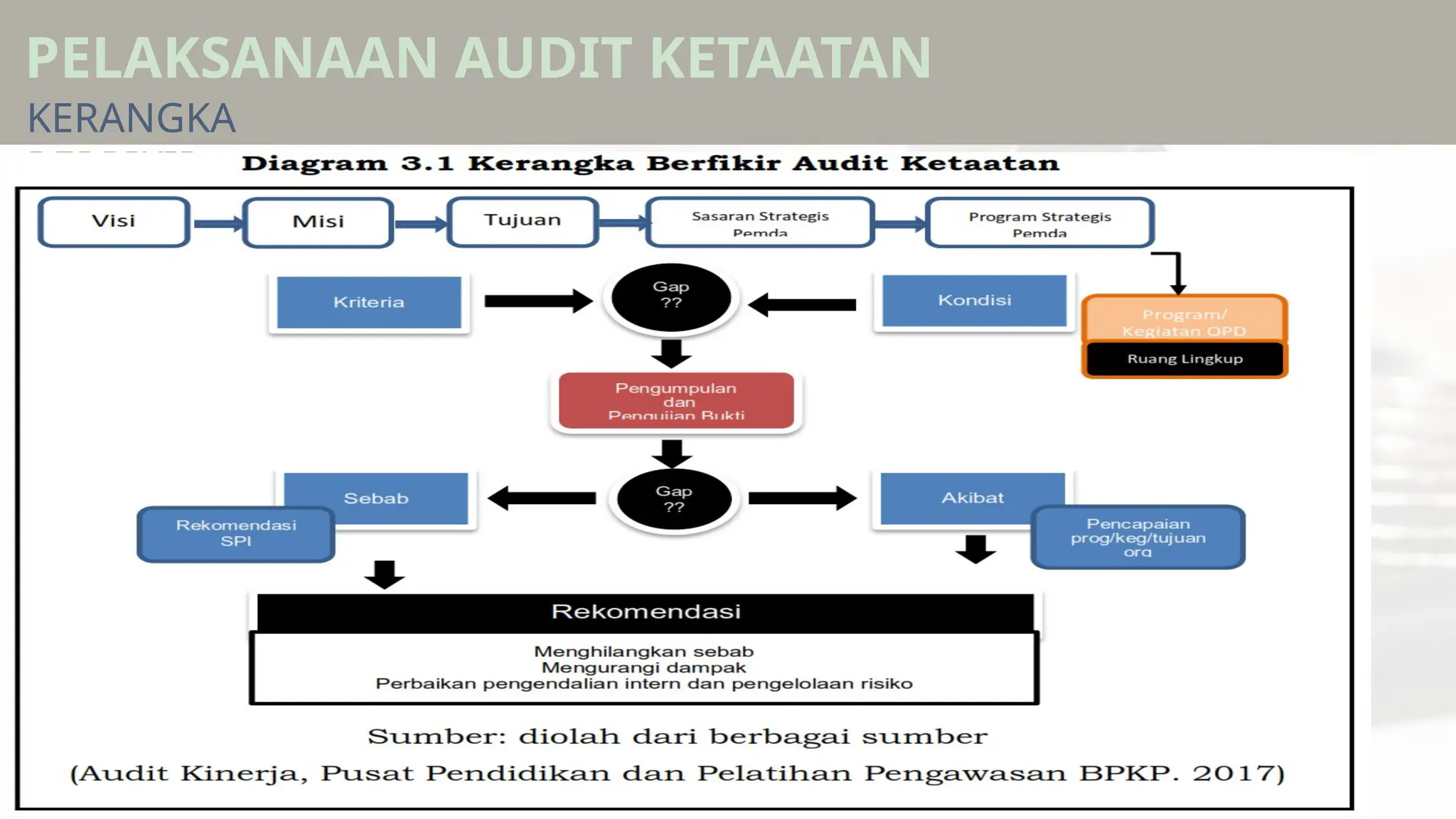 Audit Ketaatan pada Aparat Pengawas Intern Pemerintah.ppt