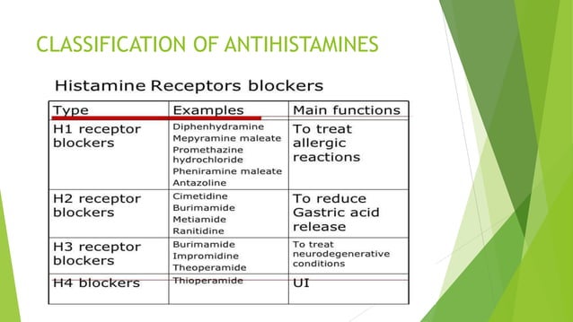 H1 & h2 receptor blockers | PPTX | Allergies | Diseases and Conditions