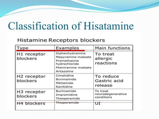 H1 & H2 receptor antagonist | PPT