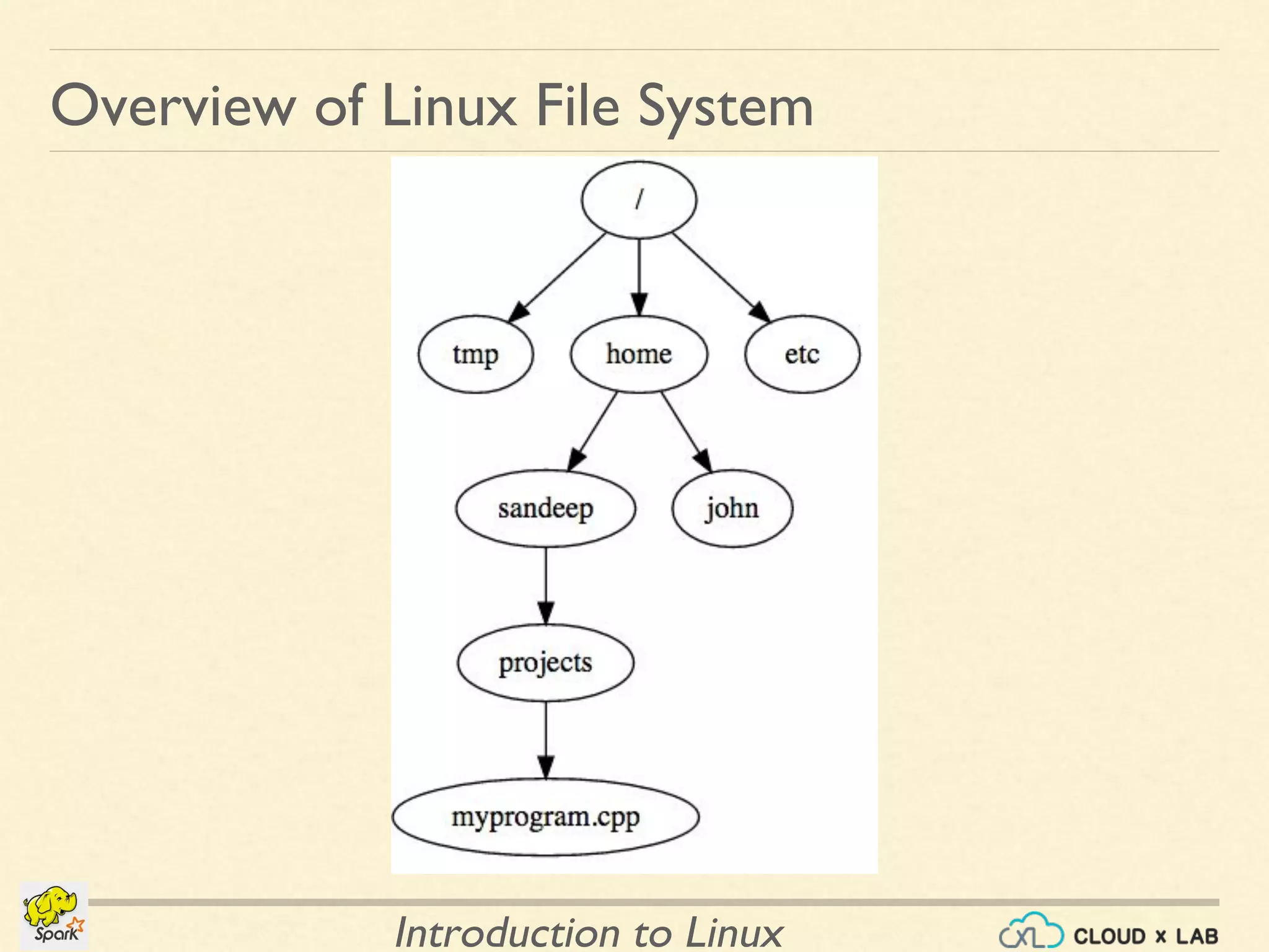 Introduction to Linux | Big Data Hadoop Spark Tutorial | CloudxLab | PPT