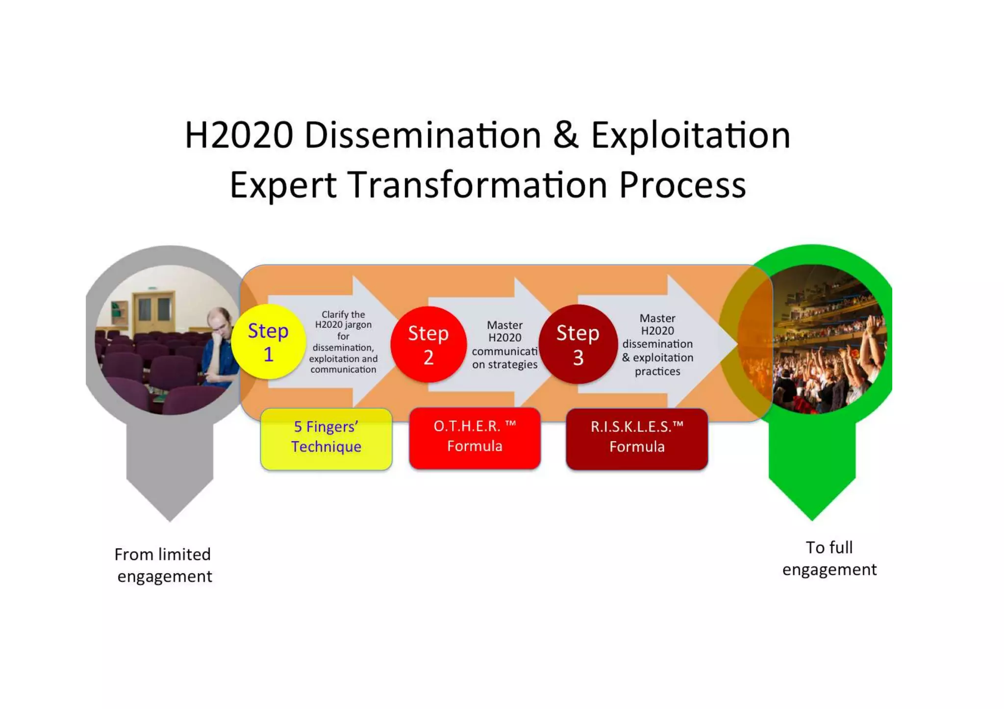 H2020 Dissemination and Exploitation coaching | DOCX