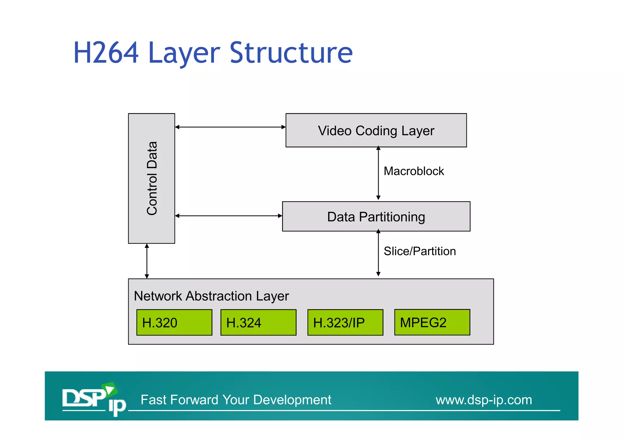 H.264 nal and RTP | PDF