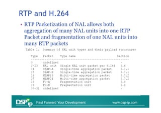 H.264 nal and RTP | PDF