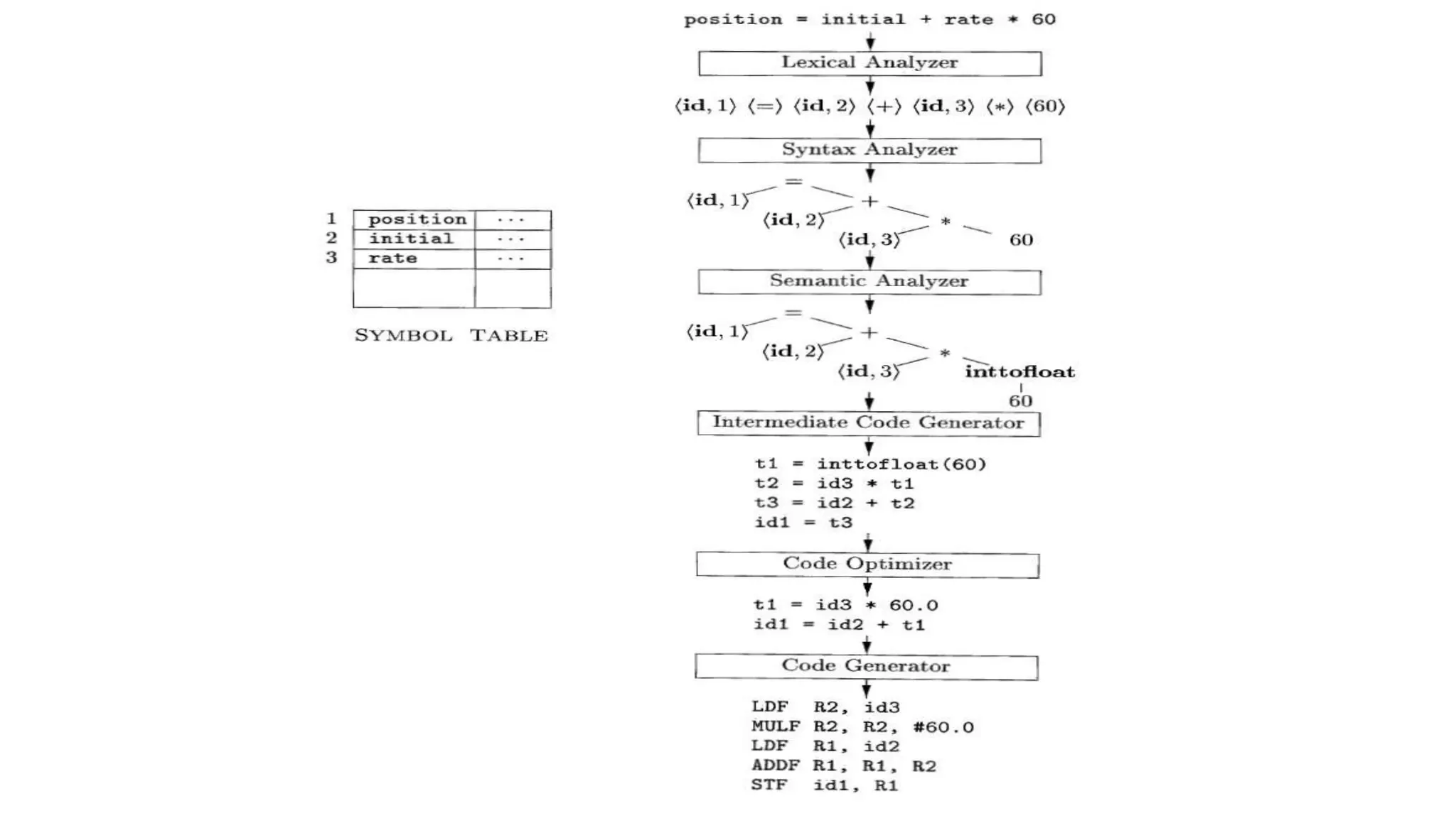 Phases of compiler | PPTX