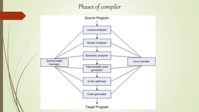 Phases of compiler | PPTX
