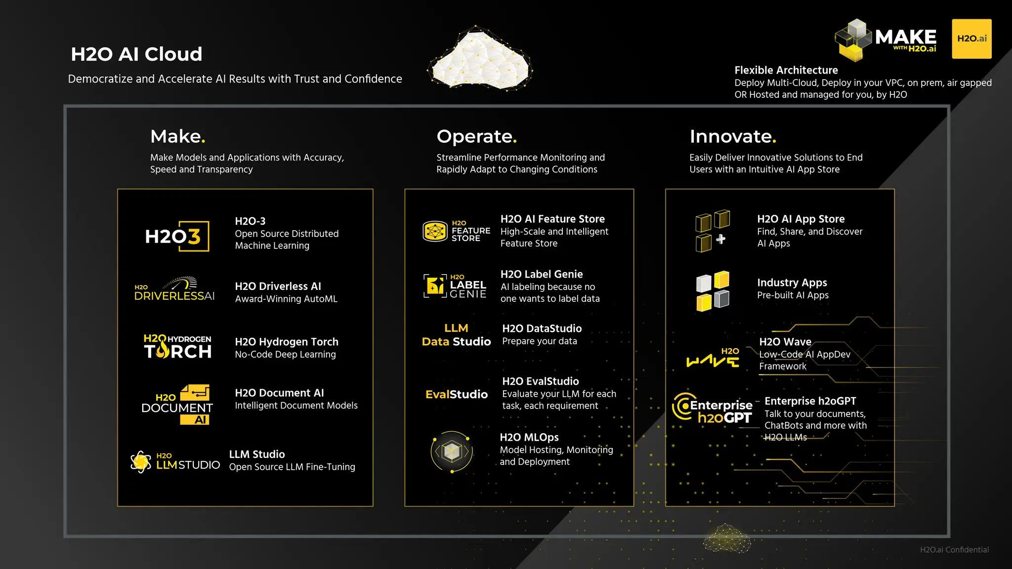 H2O Cloud AI Developer Services - Slides (2024) | PDF