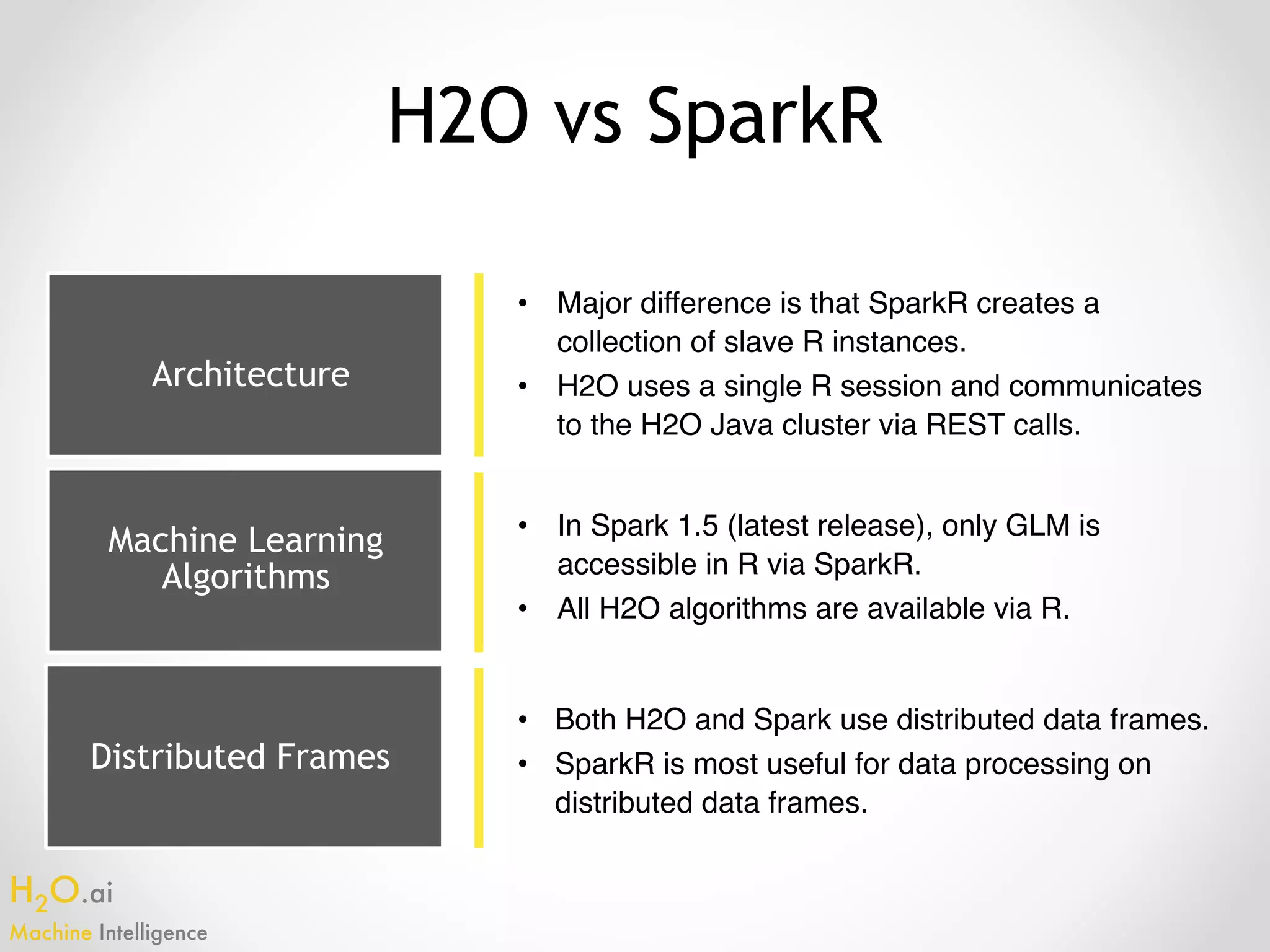 Intro to Machine Learning with H2O and AWS | PDF