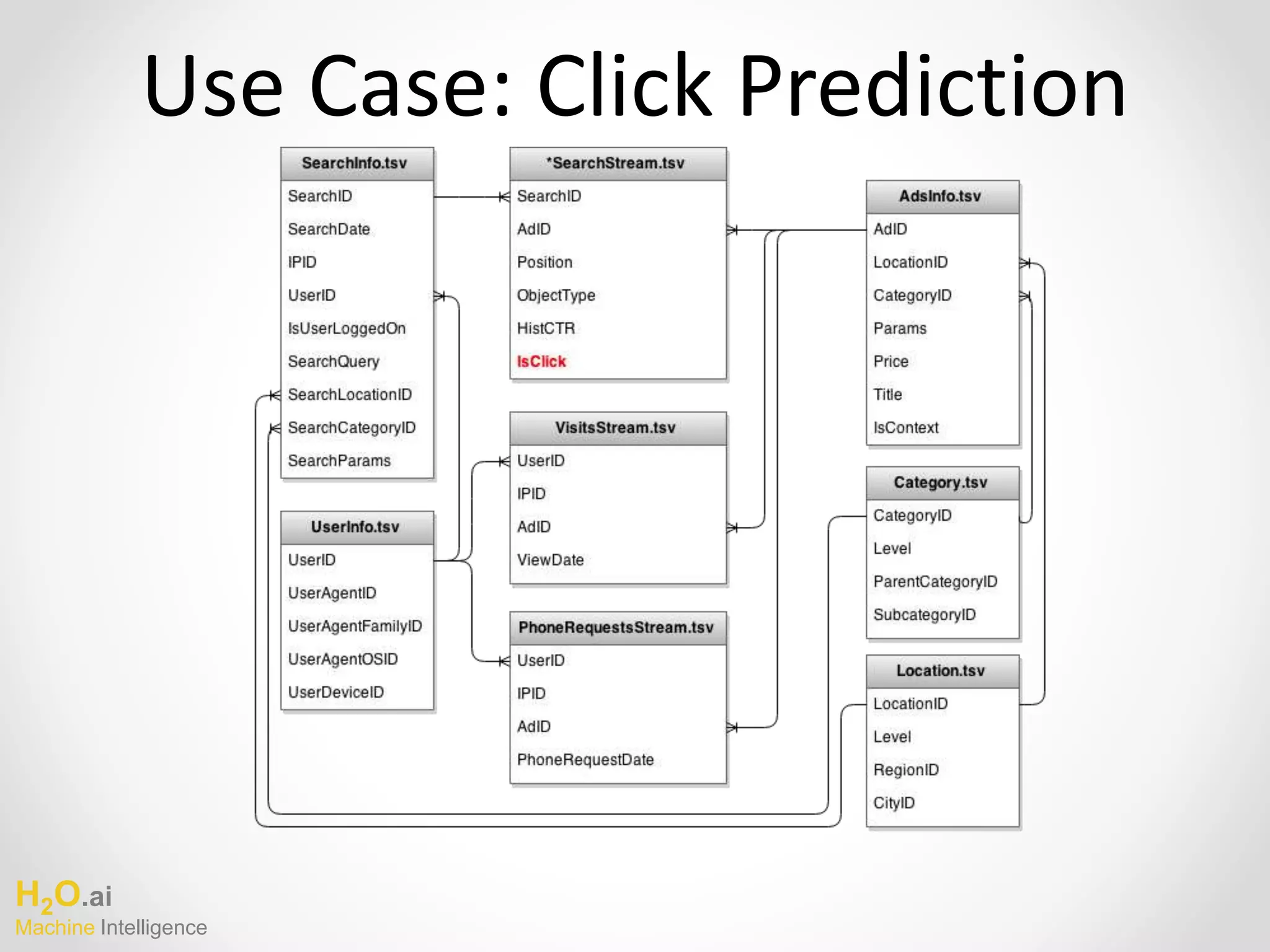 400 million Search Results -Predict Contextual Ad Clicks | PPT