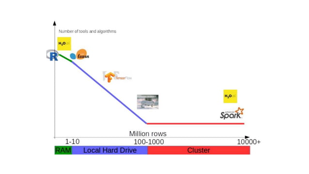 Machine Learning With H2O vs SparkML | PDF