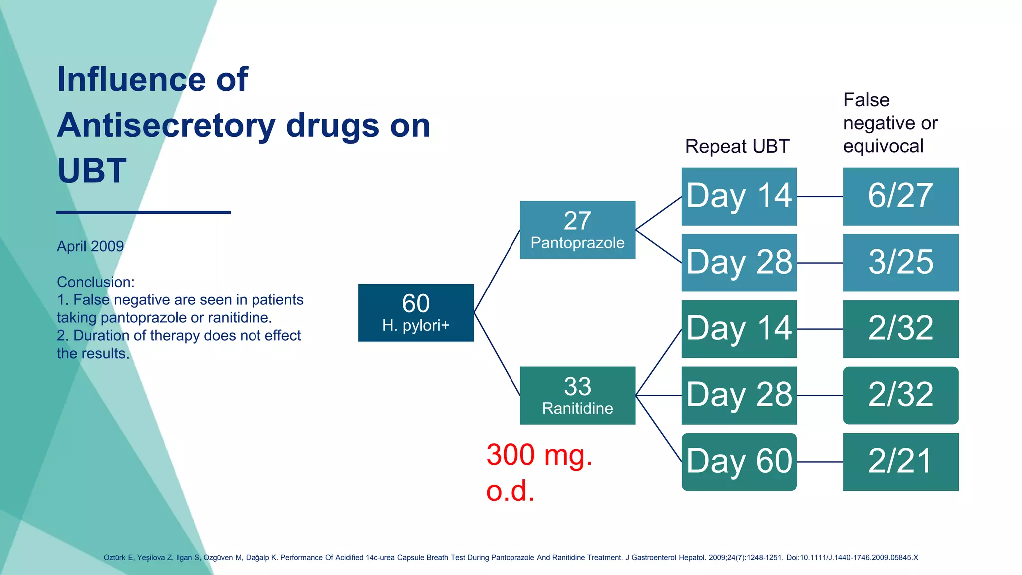 Effect of H2R blocker on Urea breath test | PPTX