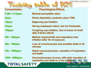how to take precautions h2s-powerpoint-standard-rev1.ppt
