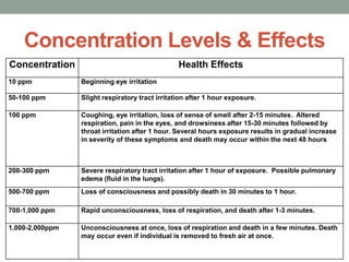 H2S HAZARDS and CONTROLS IN INDUSTRY.ppt