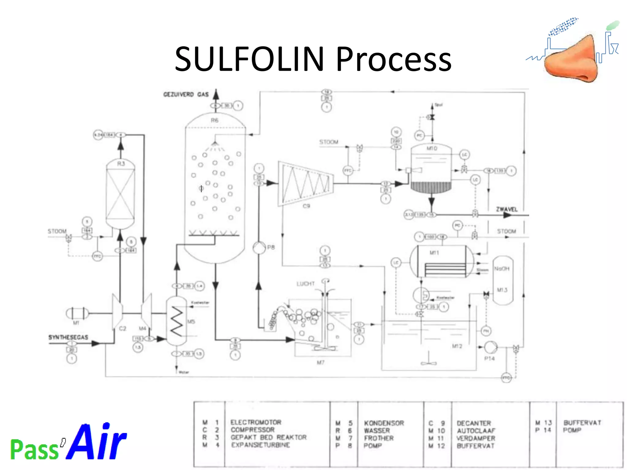 H2 S and SO2 removal and possible valorization | PPTX