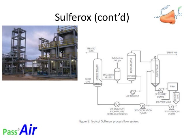 Sulfur Dioxide Sulfur Trioxide Heil Process Equipment Claus Plant An