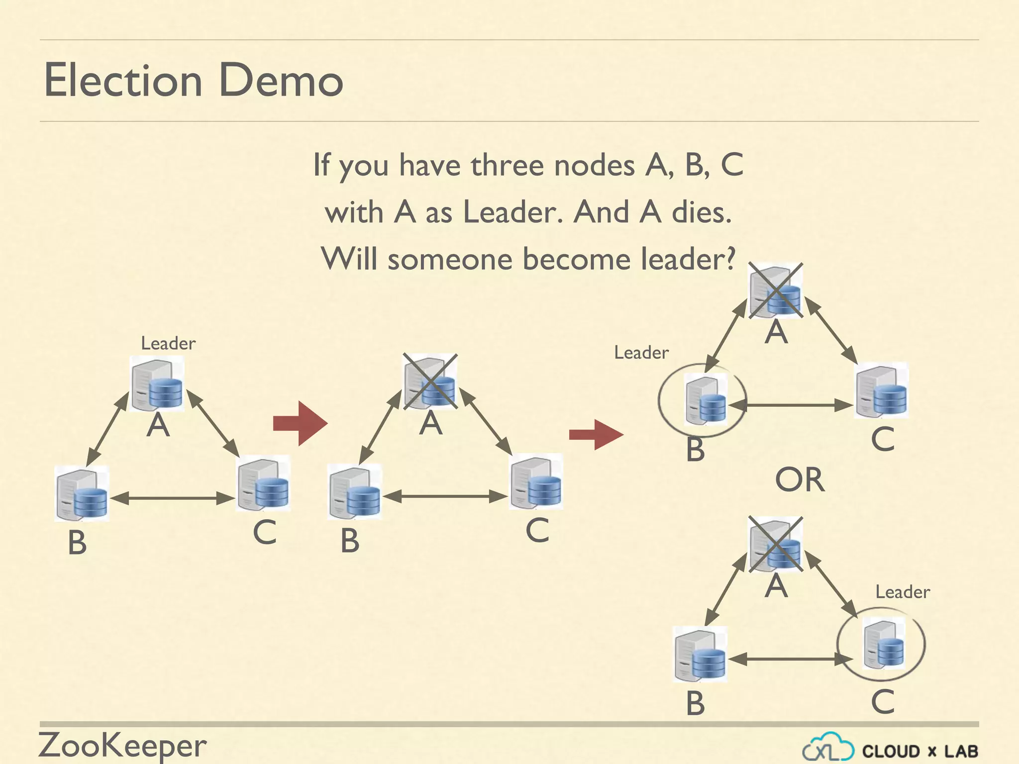 Introduction to Apache ZooKeeper | Big Data Hadoop Spark Tutorial | CloudxLab | PDF
