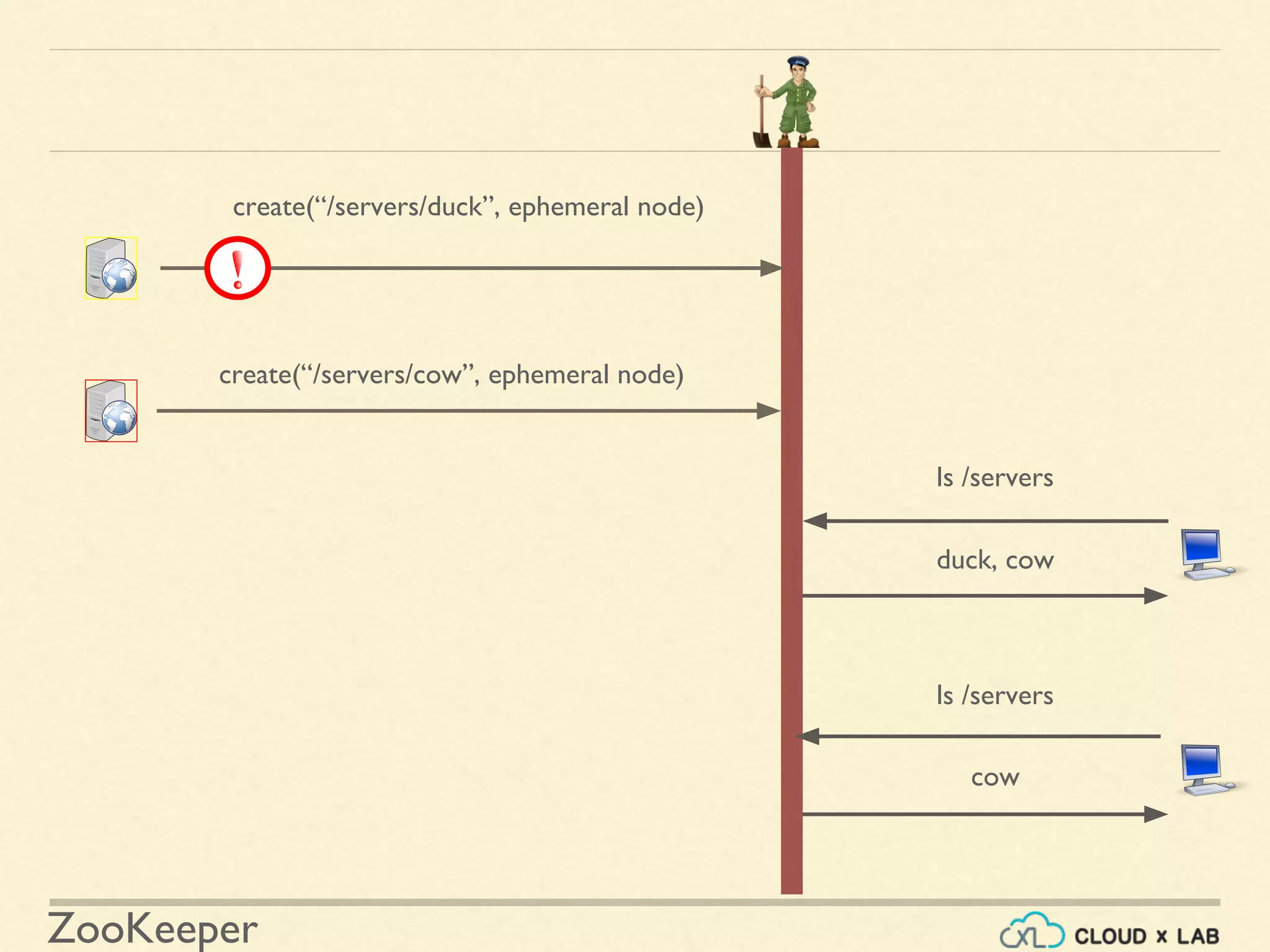 Introduction to Apache ZooKeeper | Big Data Hadoop Spark Tutorial | CloudxLab | PDF