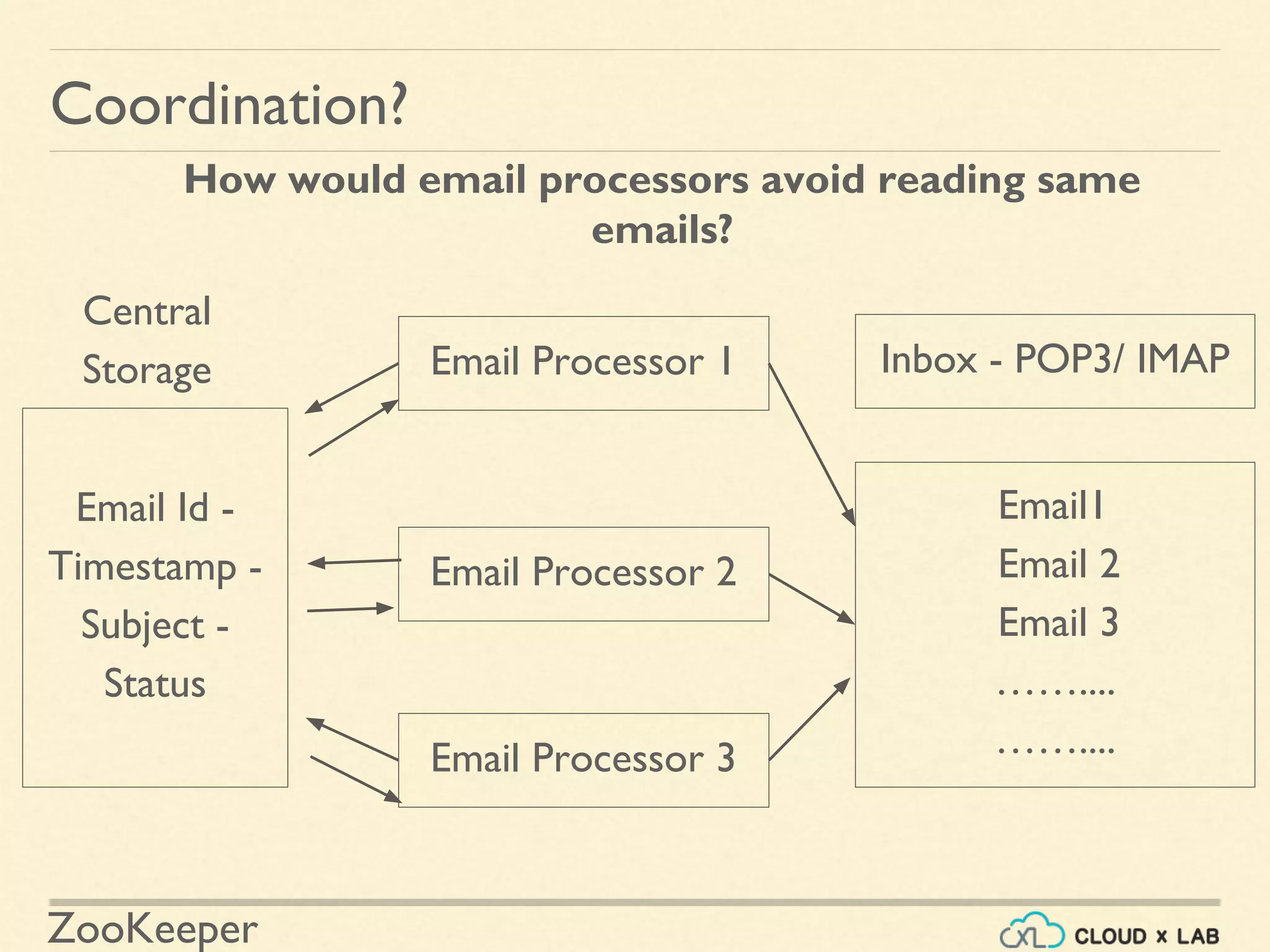 Introduction to Apache ZooKeeper | Big Data Hadoop Spark Tutorial | CloudxLab | PDF