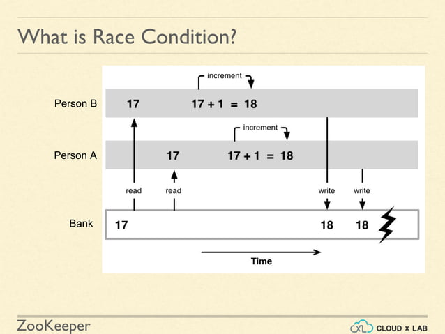 Introduction to Apache ZooKeeper | Big Data Hadoop Spark Tutorial | CloudxLab | PDF
