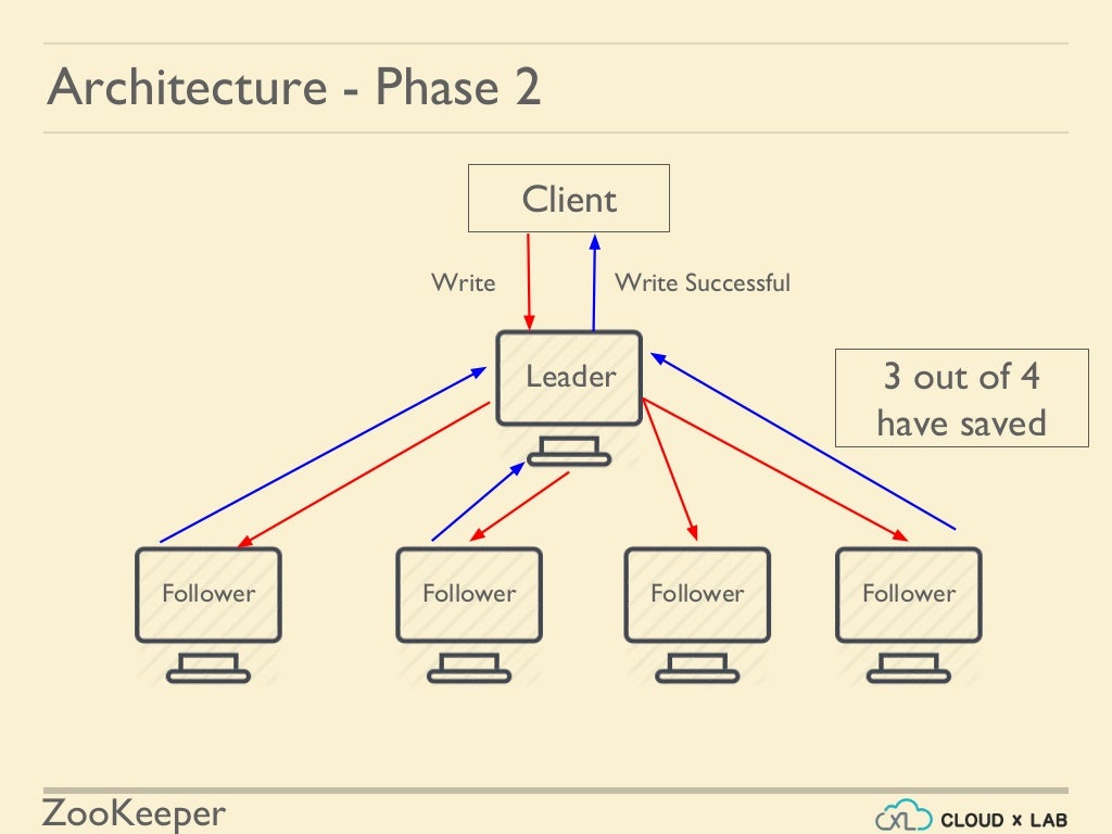 Introduction to Apache ZooKeeper | Big Data Hadoop Spark Tutorial | C…
