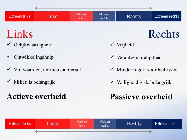 Stromingen & Partijen