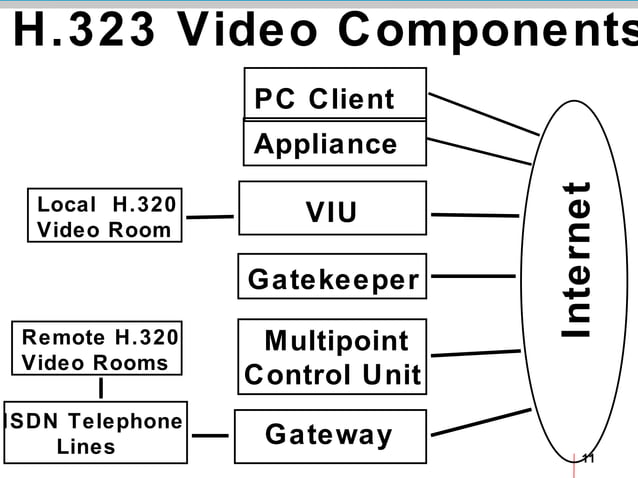 H323 Video PPT | PPT | Web Conferencing | Computer Software and ...