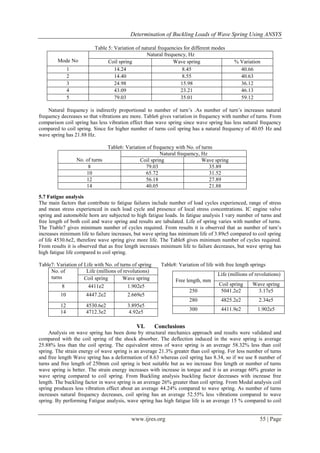 Determination of Buckling Loads of Wave Spring Using ANSYS | PDF