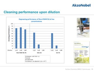 Multifunctional hydrotropes | PPT