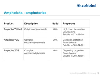 Multifunctional hydrotropes | PDF
