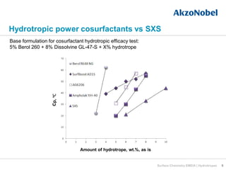 Multifunctional hydrotropes | PDF