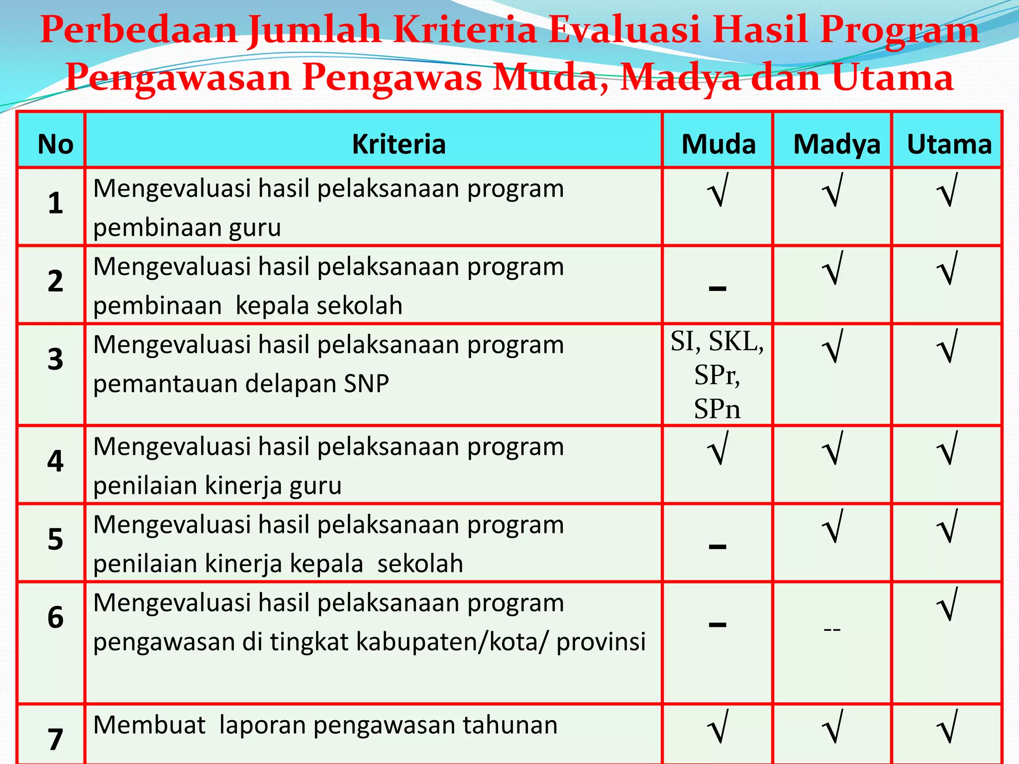 PKPS - EVALUASI PELAKSANAAN PROGRAM PENGAWASAN | PPT