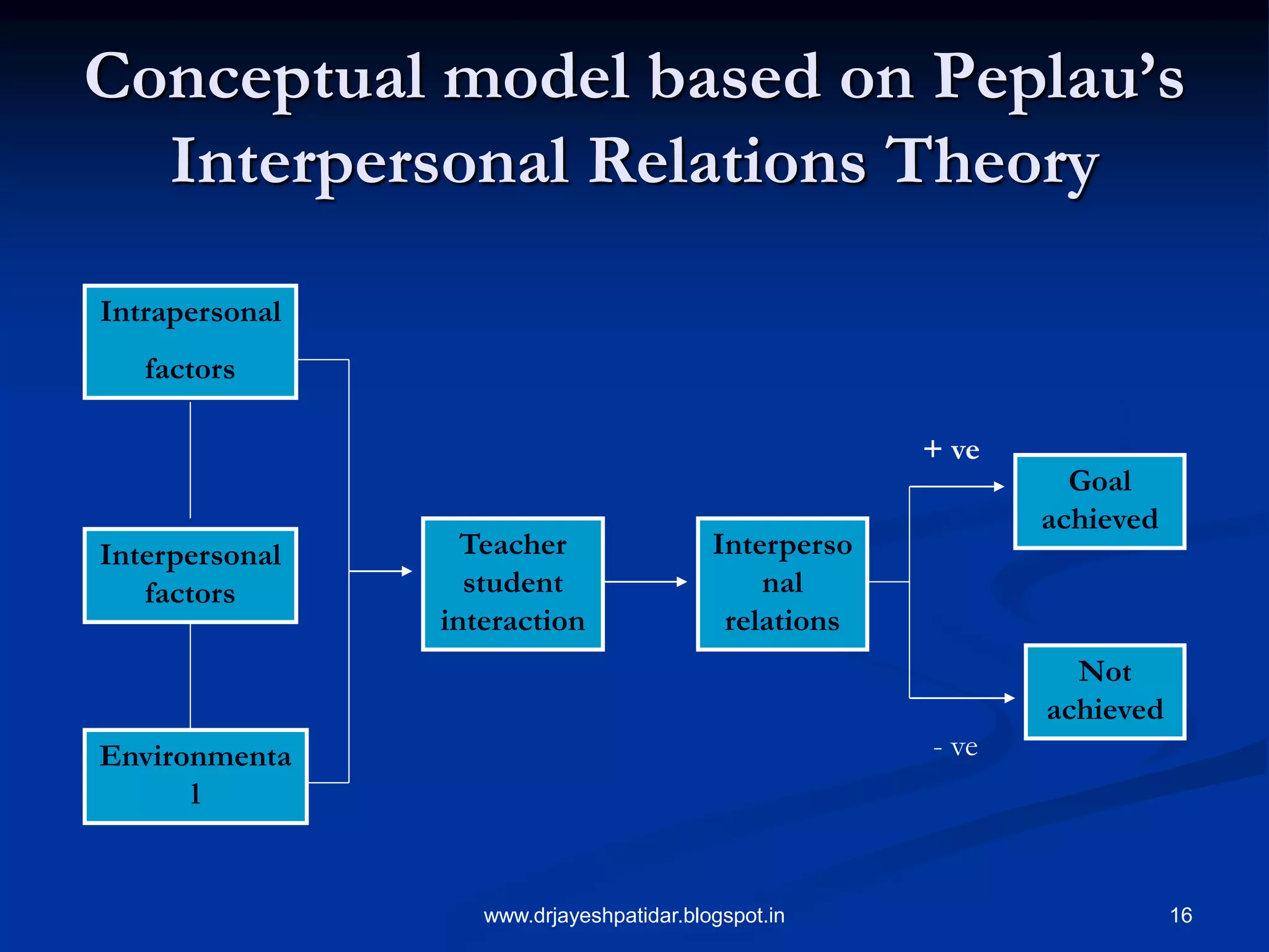 Application of interpersonal theory | PPT