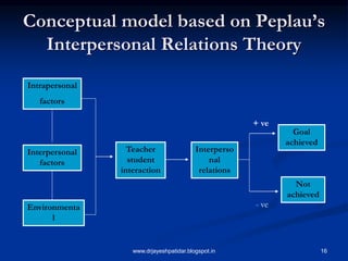 Application of interpersonal theory | PPSX