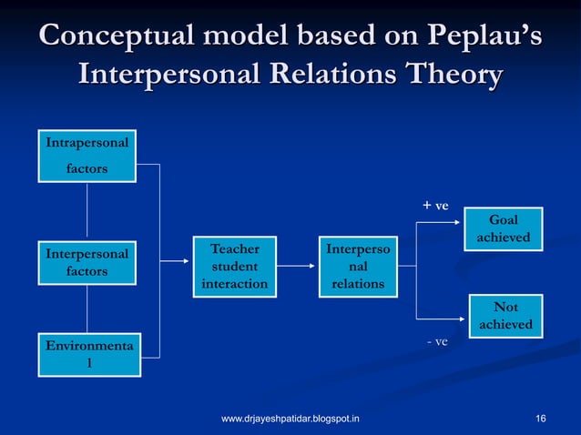 Application of interpersonal theory | PPT