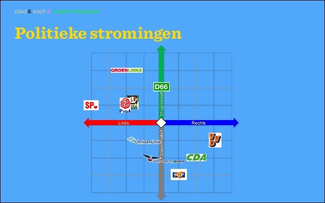 H4 politieke stromingen