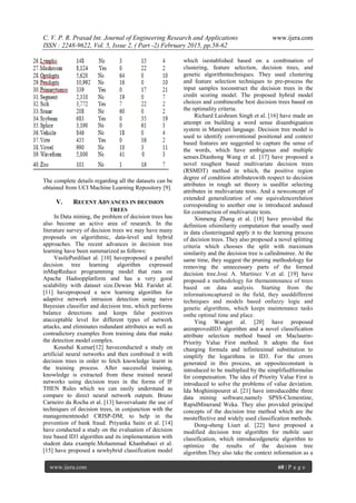 A Survey Ondecision Tree Learning Algorithms for Knowledge Discovery | PDF | Computer Software ...