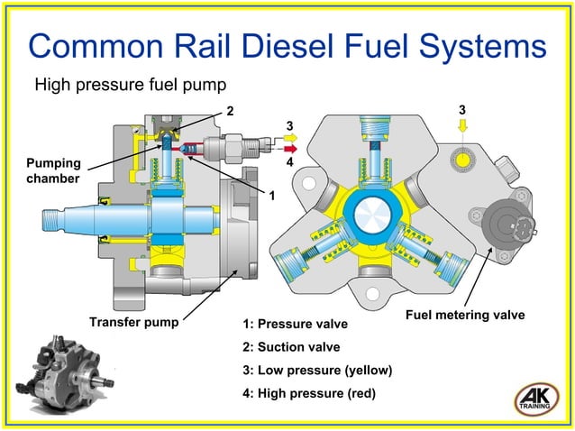 Common rail diesel fuel systems | PDF