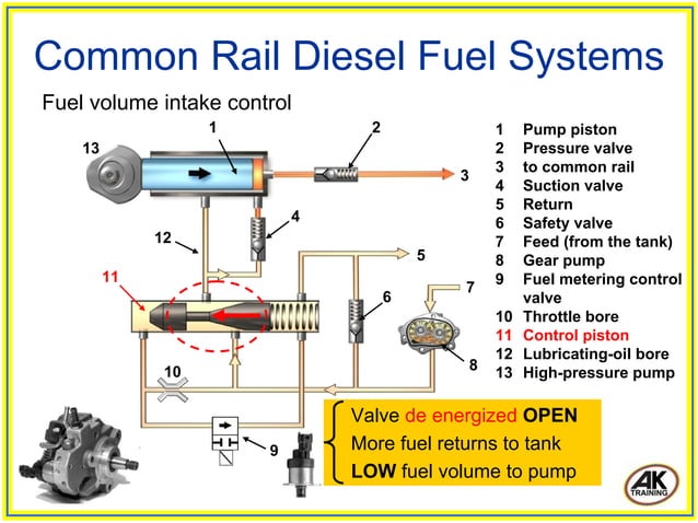 Common rail diesel fuel systems | PDF